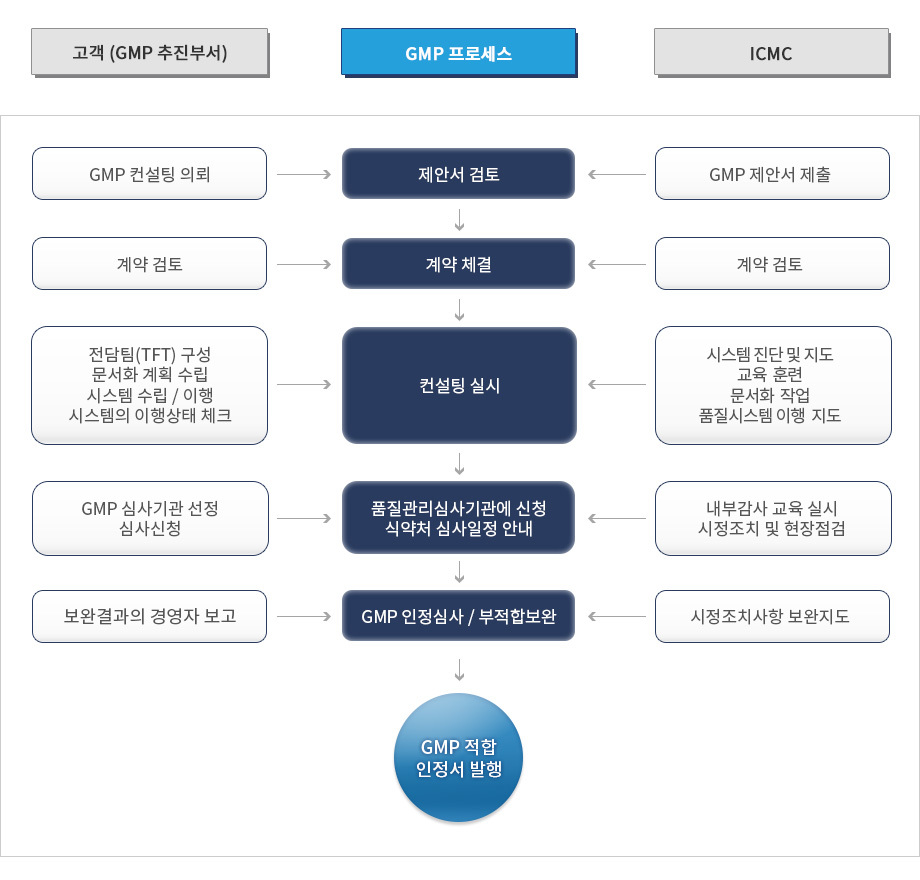 ICMC ㈜해외인증경영센터 체외진단 의료기기 KGMP